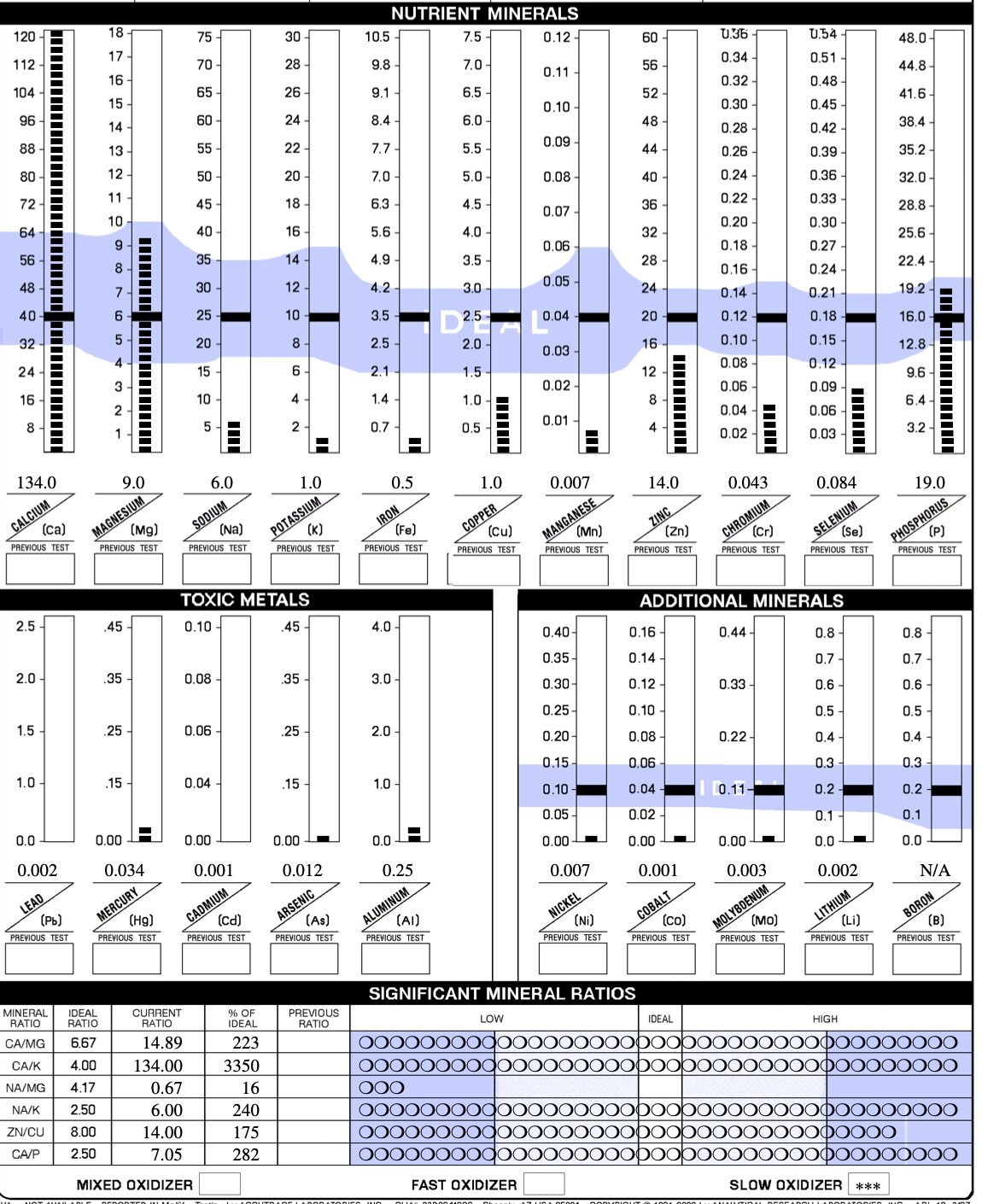 Hair Tissue Mineral Analysis (HTMA) Test review and my results